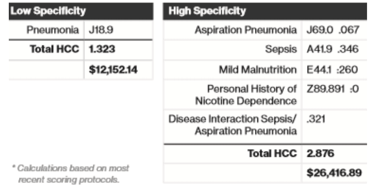 Three Best Practices to Improve Reimbursement Via Coding - R1 RCM